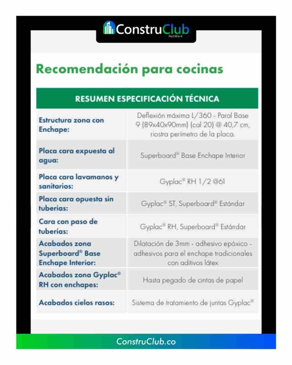¿Qué ventajas ofrece la Placa RH Gyplac para muros y cielos rasos en ...